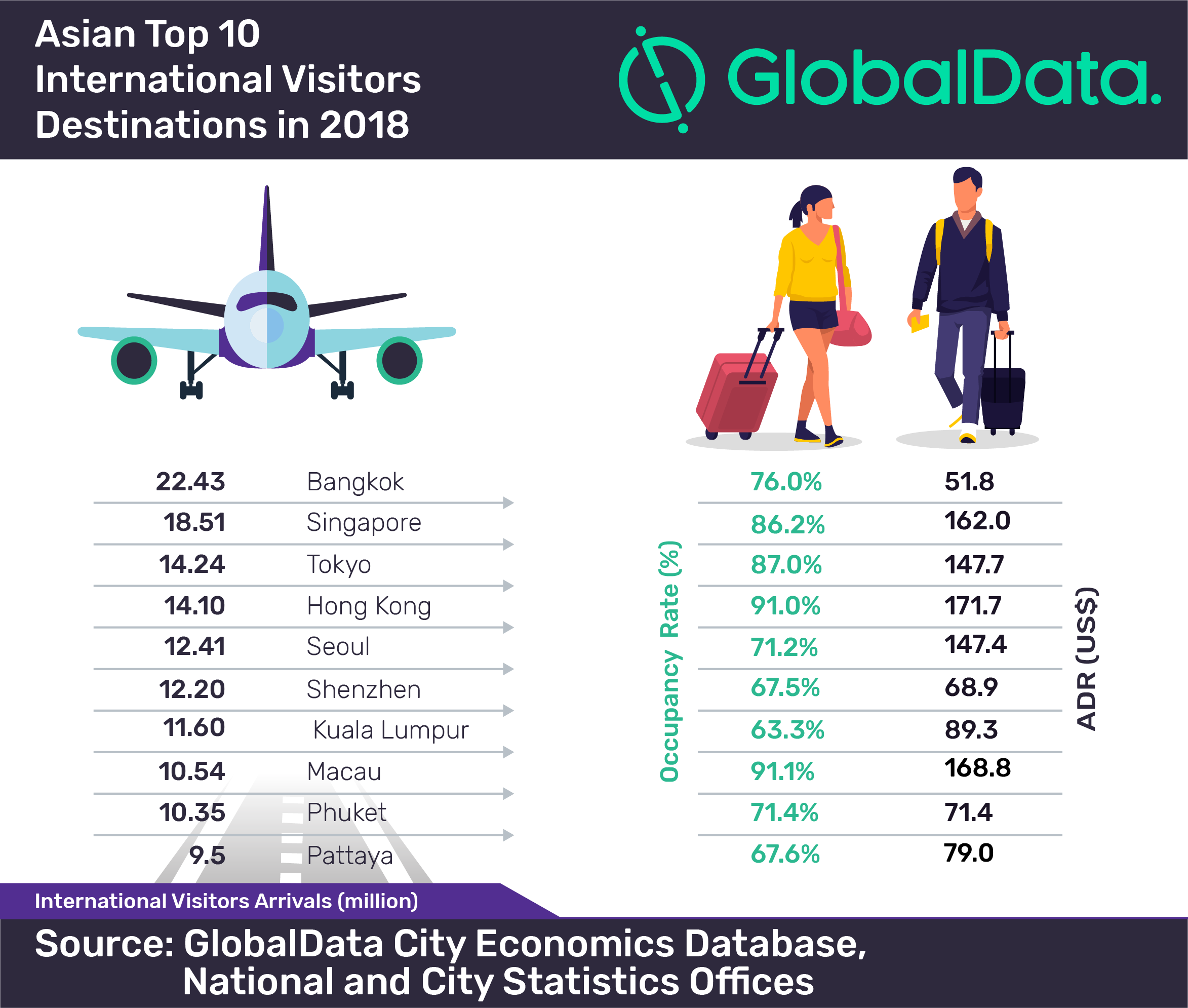 Bangkok dominated Asia’s tourism landscape followed by Singapore and ...
